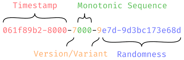 ULIDs and Primary Keys | Dave Allie